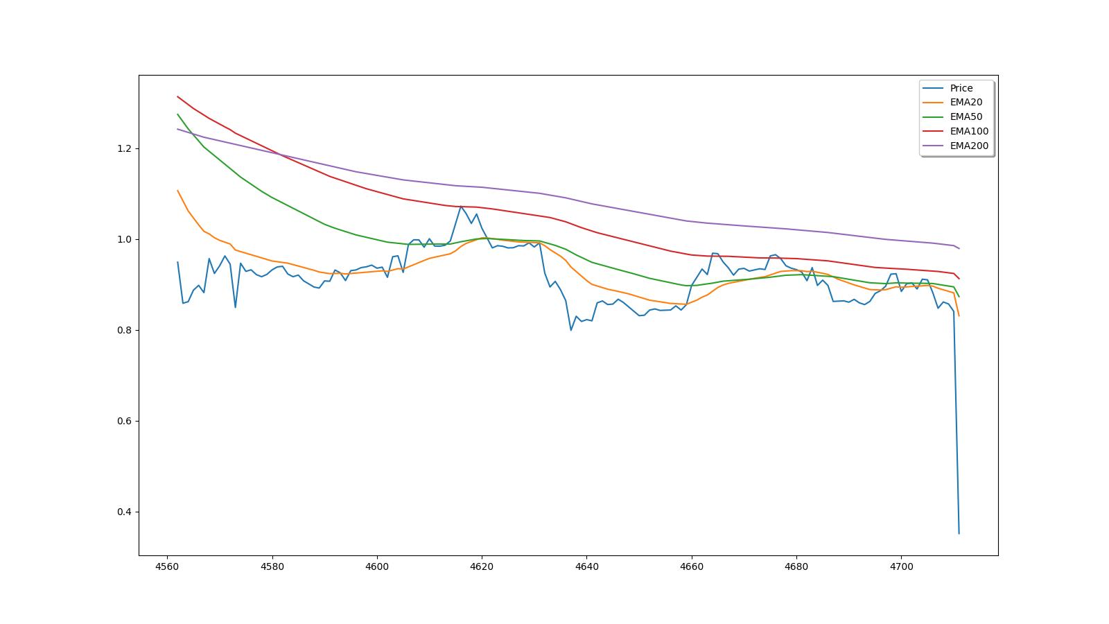 Namecoin Exponential Moving Averages