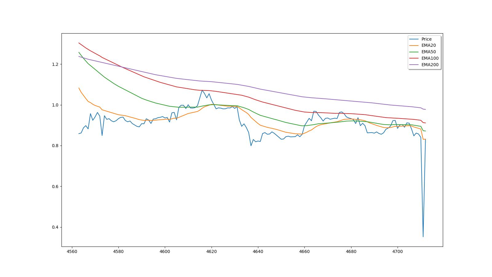 Namecoin Exponential Moving Averages