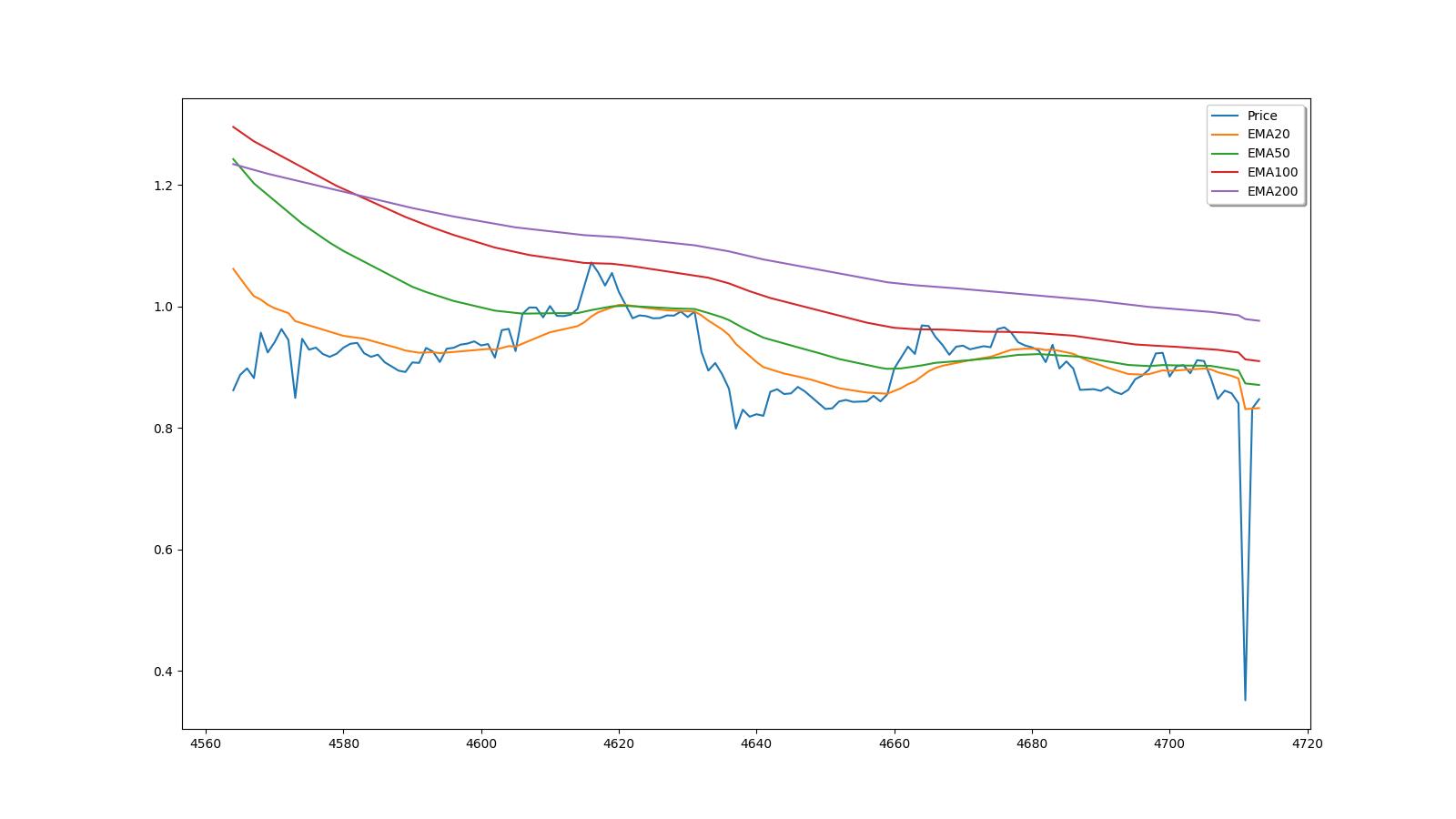 이름 동전 Exponential Moving Averages