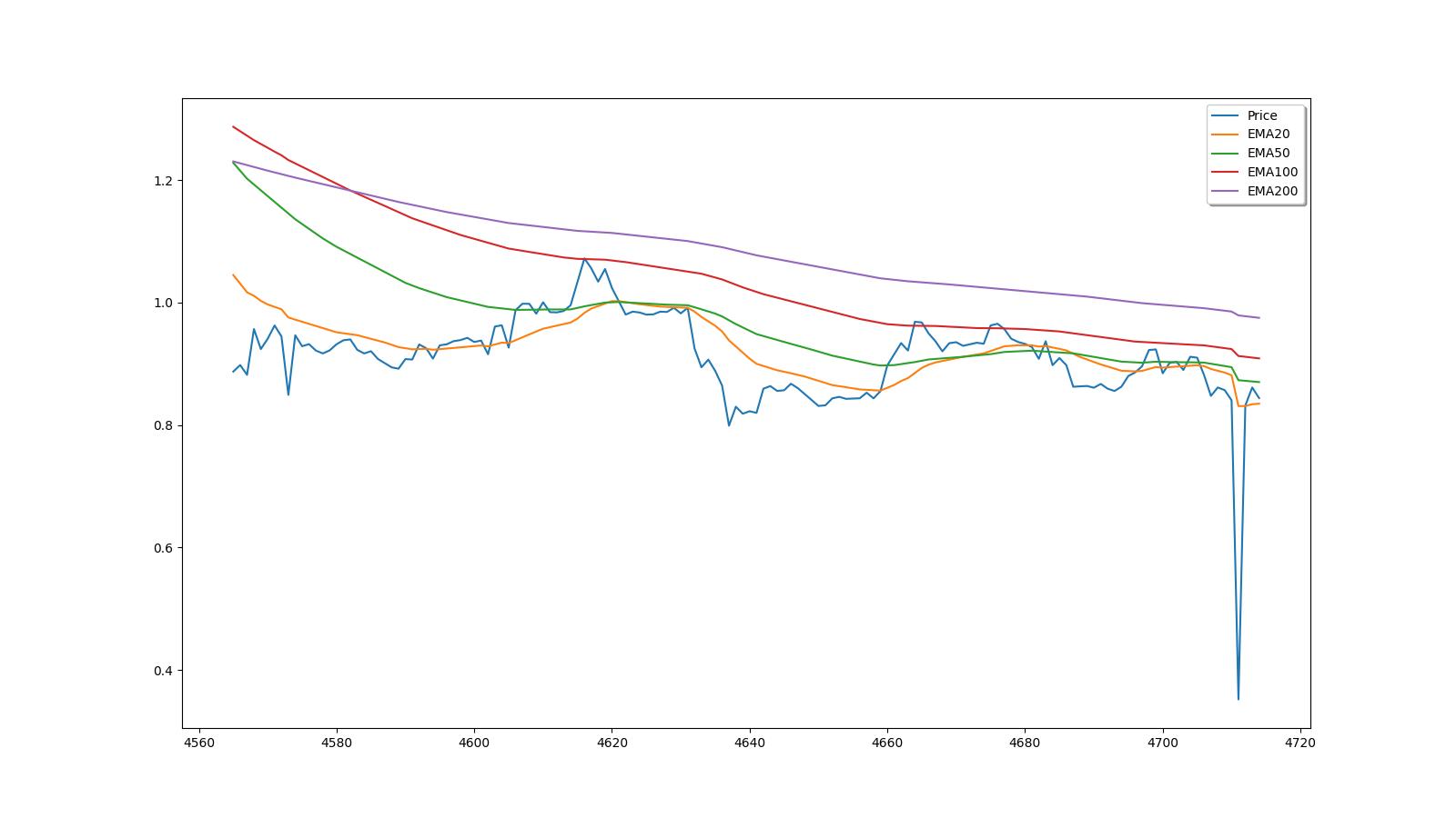 Namecoin Exponential Moving Averages