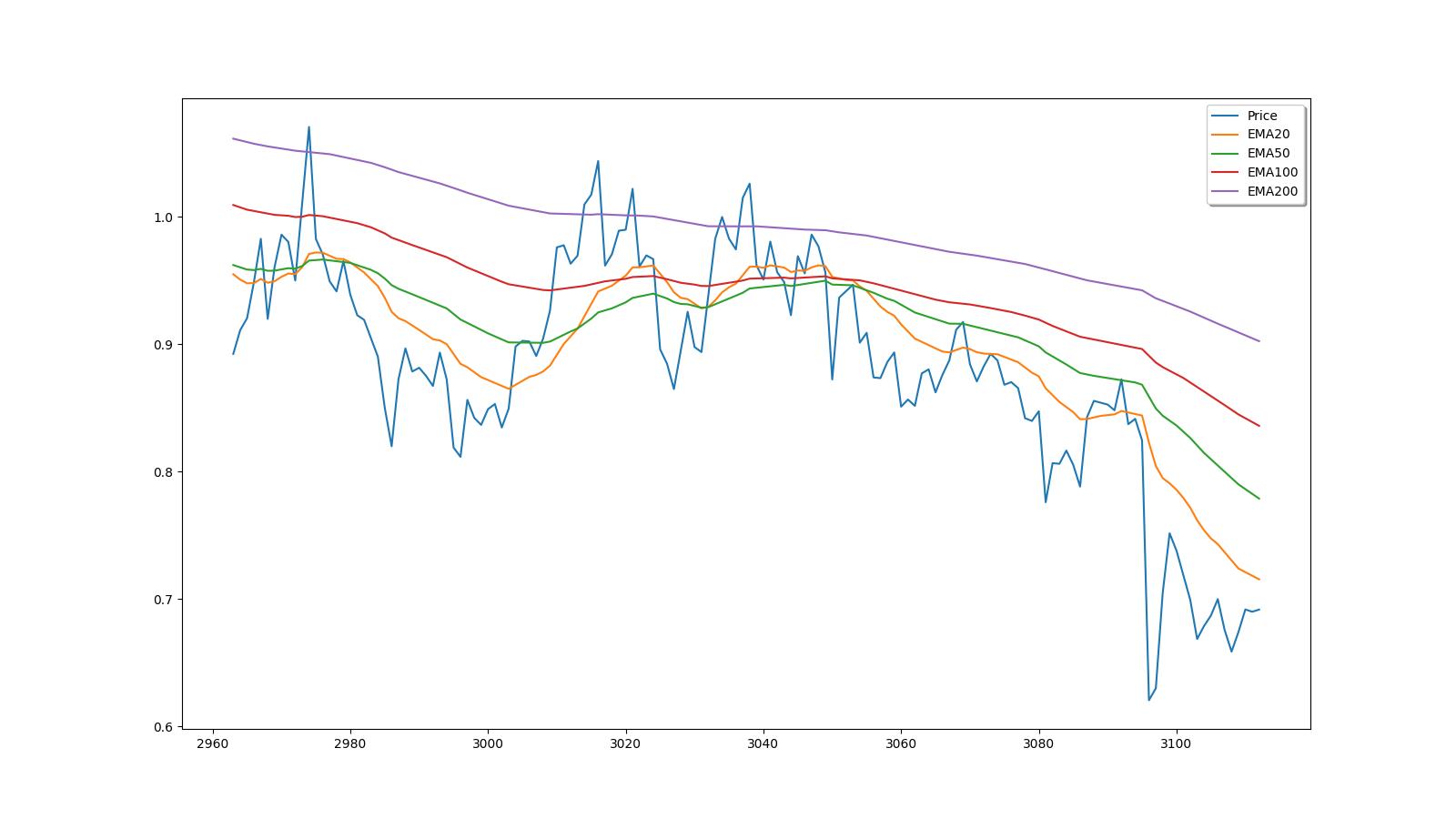 Nano Exponential Moving Averages