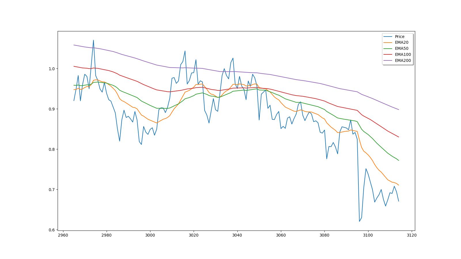 나노 Exponential Moving Averages