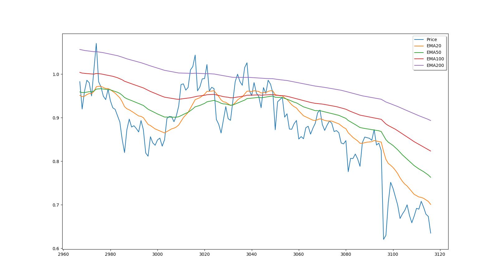 Nano Exponential Moving Averages