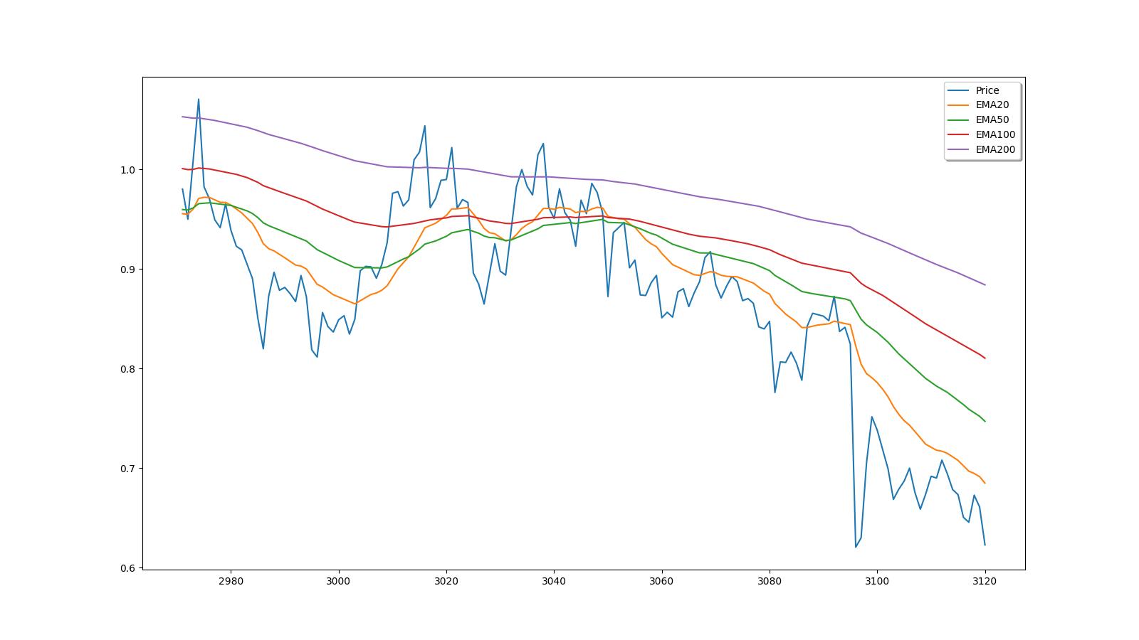Nano Exponential Moving Averages