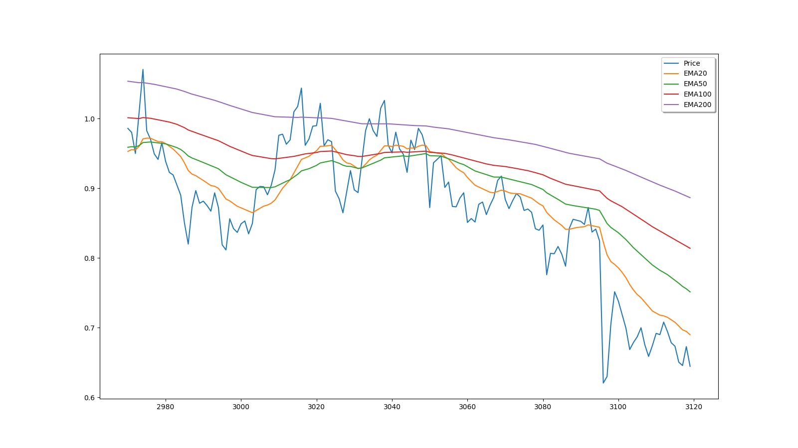 Nano Exponential Moving Averages