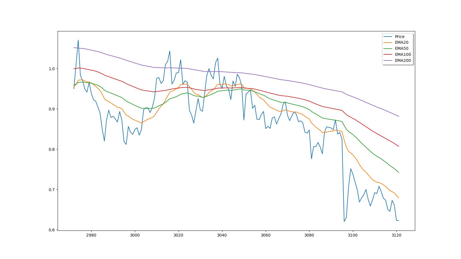 Nano Exponential Moving Averages