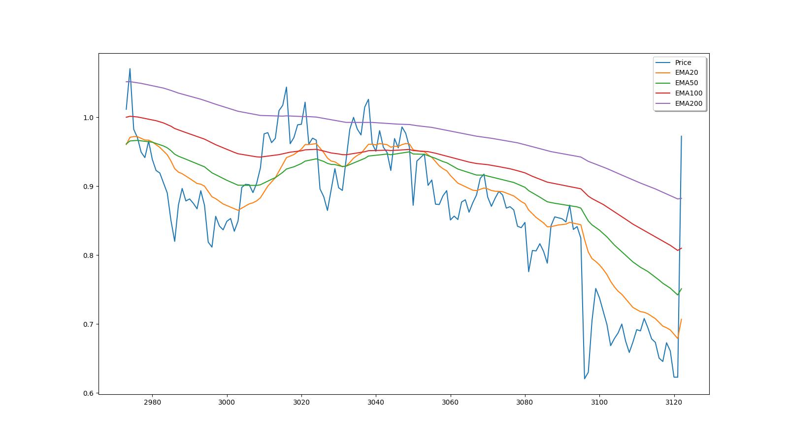 Nano Exponential Moving Averages