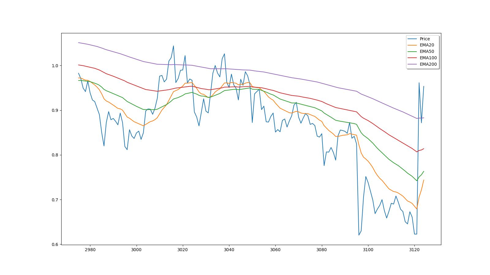 ナノ Exponential Moving Averages