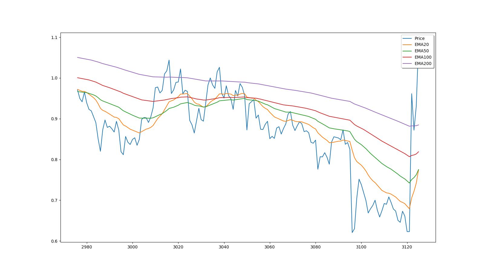 Nano Exponential Moving Averages