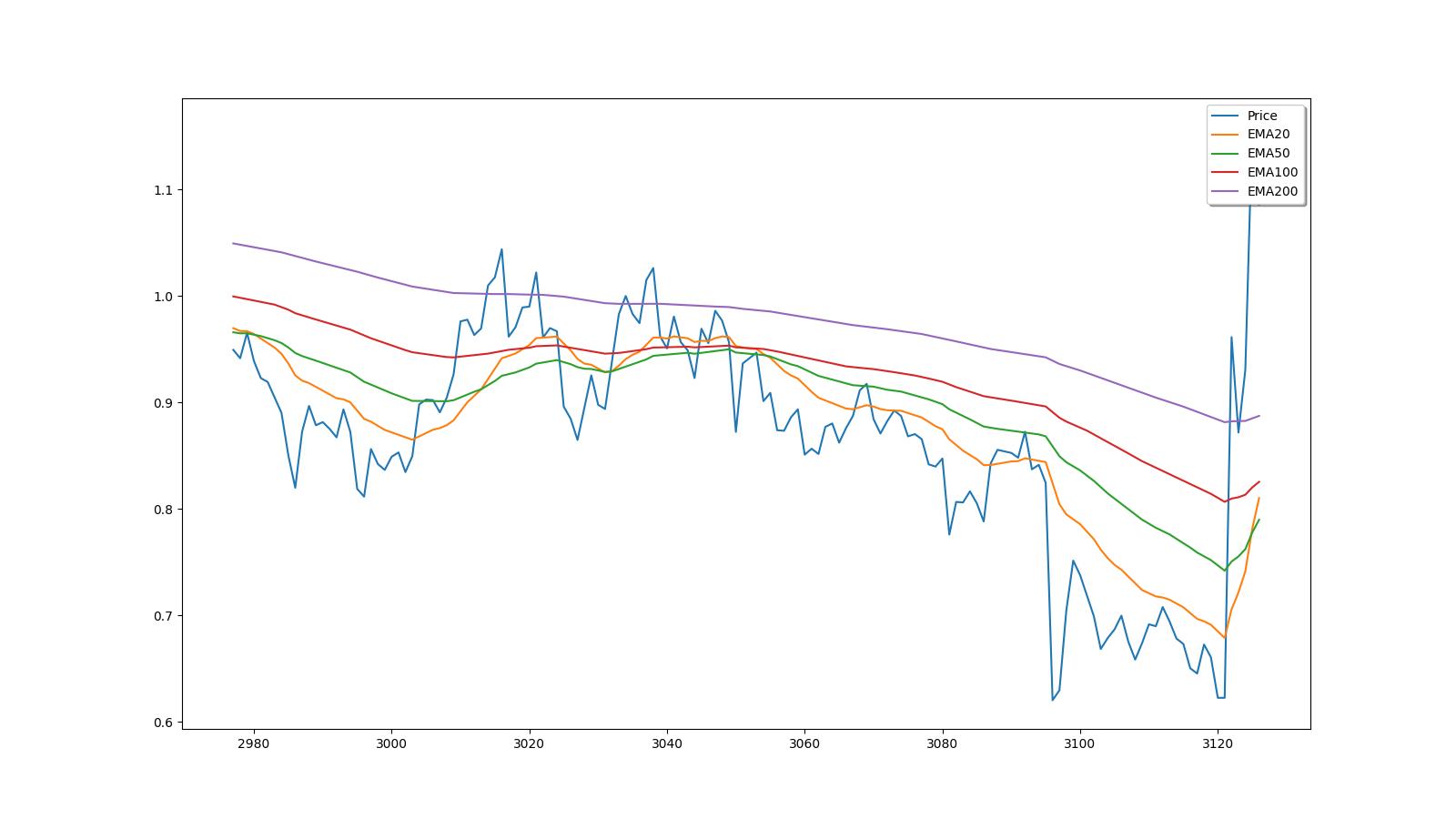 Nano Exponential Moving Averages