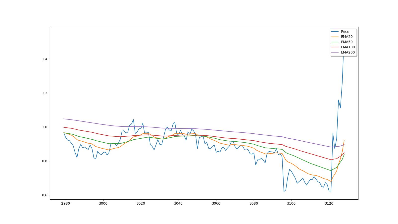 나노 Exponential Moving Averages