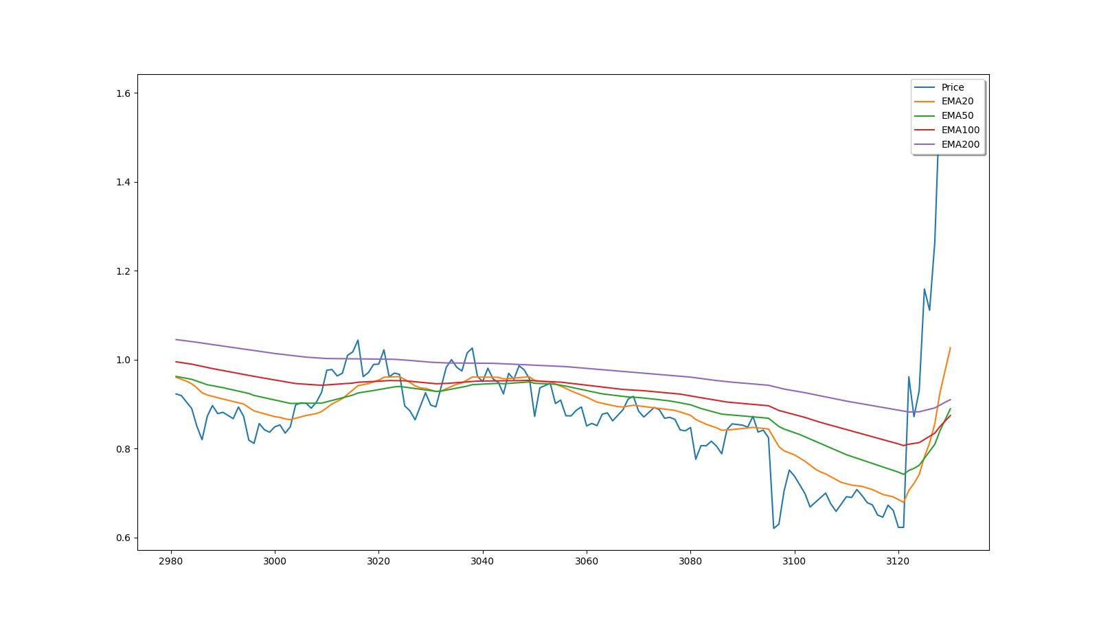 Nano Exponential Moving Averages