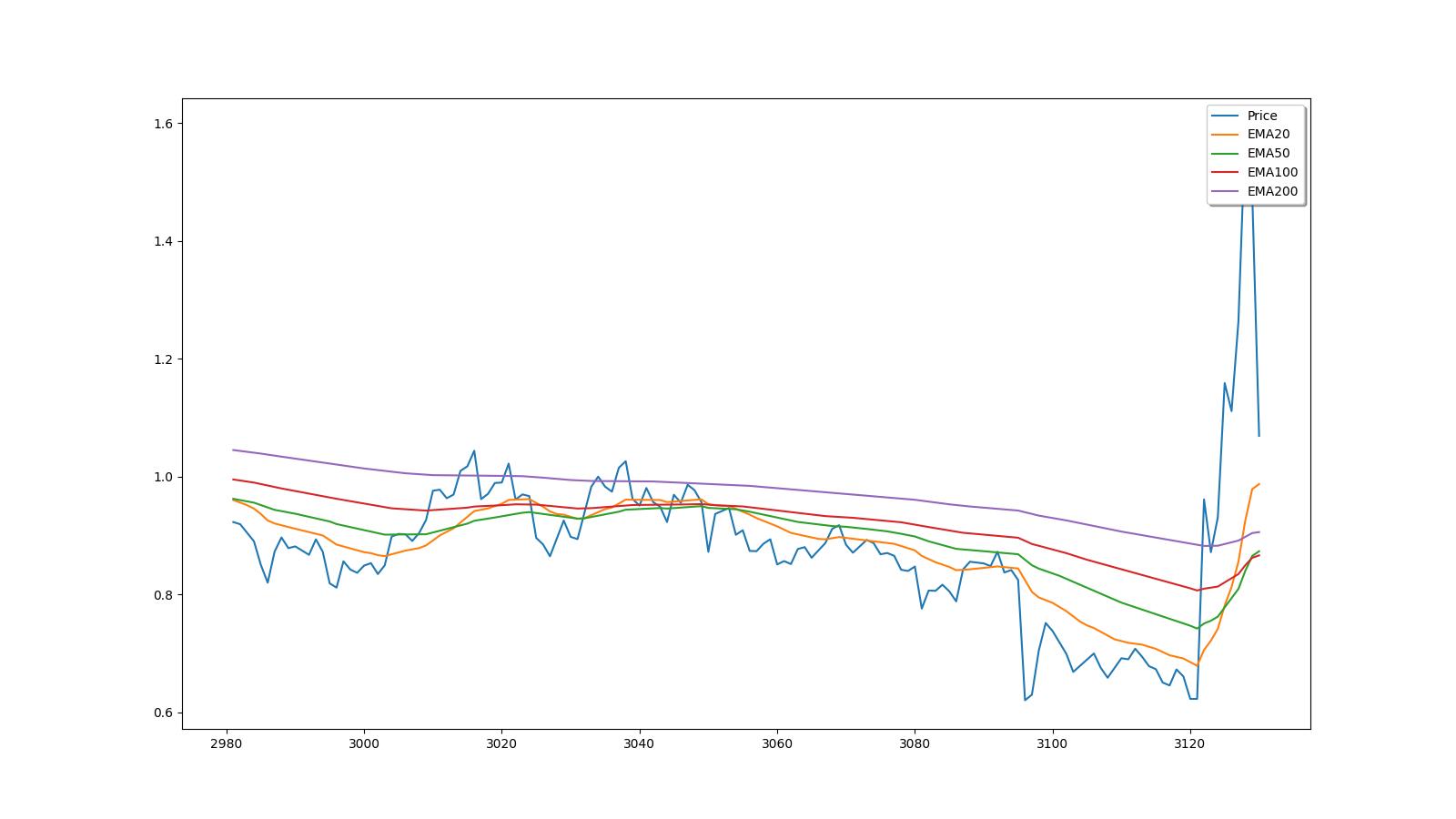 Nano Exponential Moving Averages