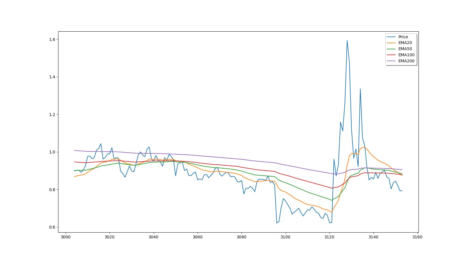 Nano Exponential Moving Averages
