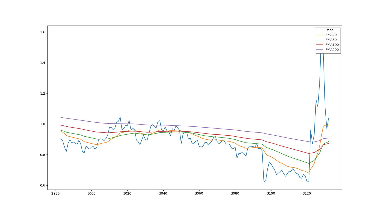 Nano Exponential Moving Averages