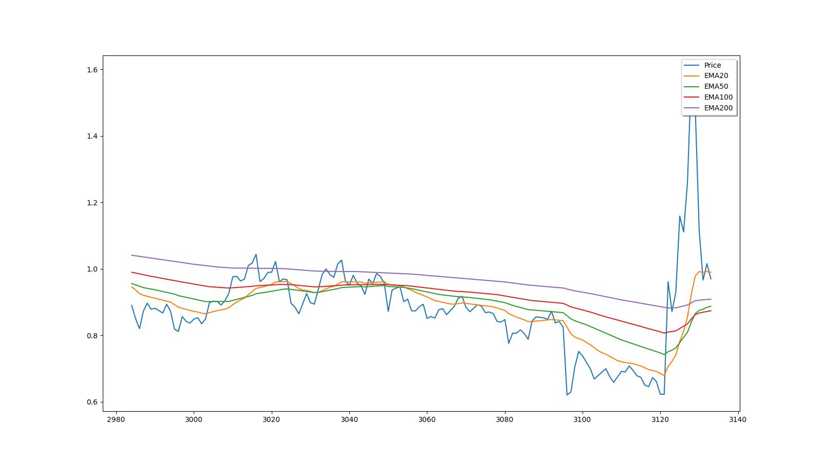 Nano Exponential Moving Averages