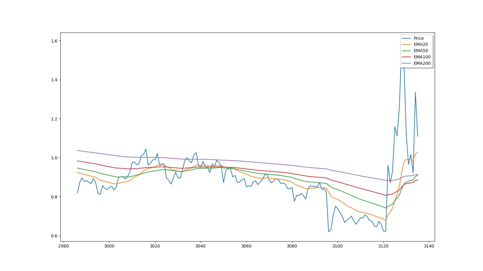 Nano Exponential Moving Averages