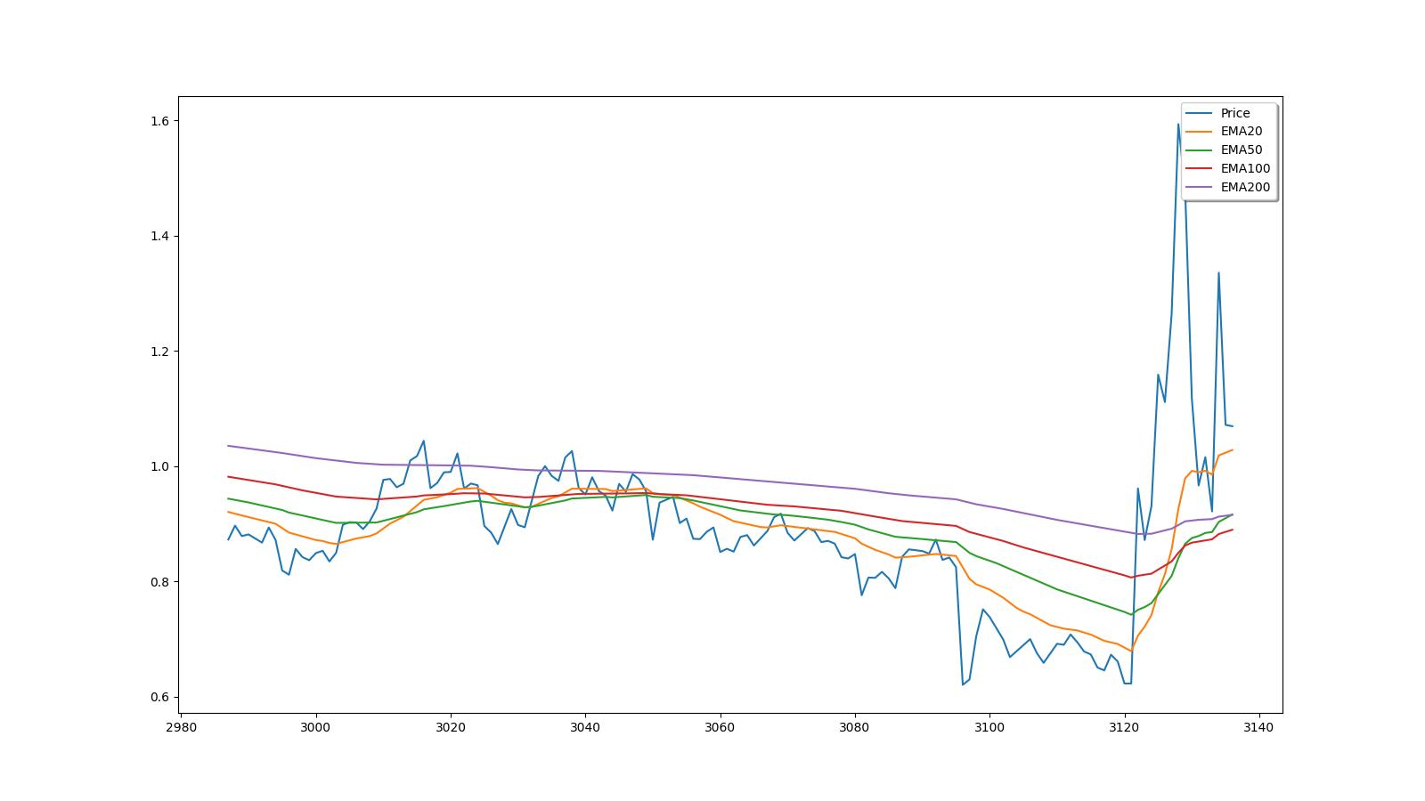 纳米币 Exponential Moving Averages