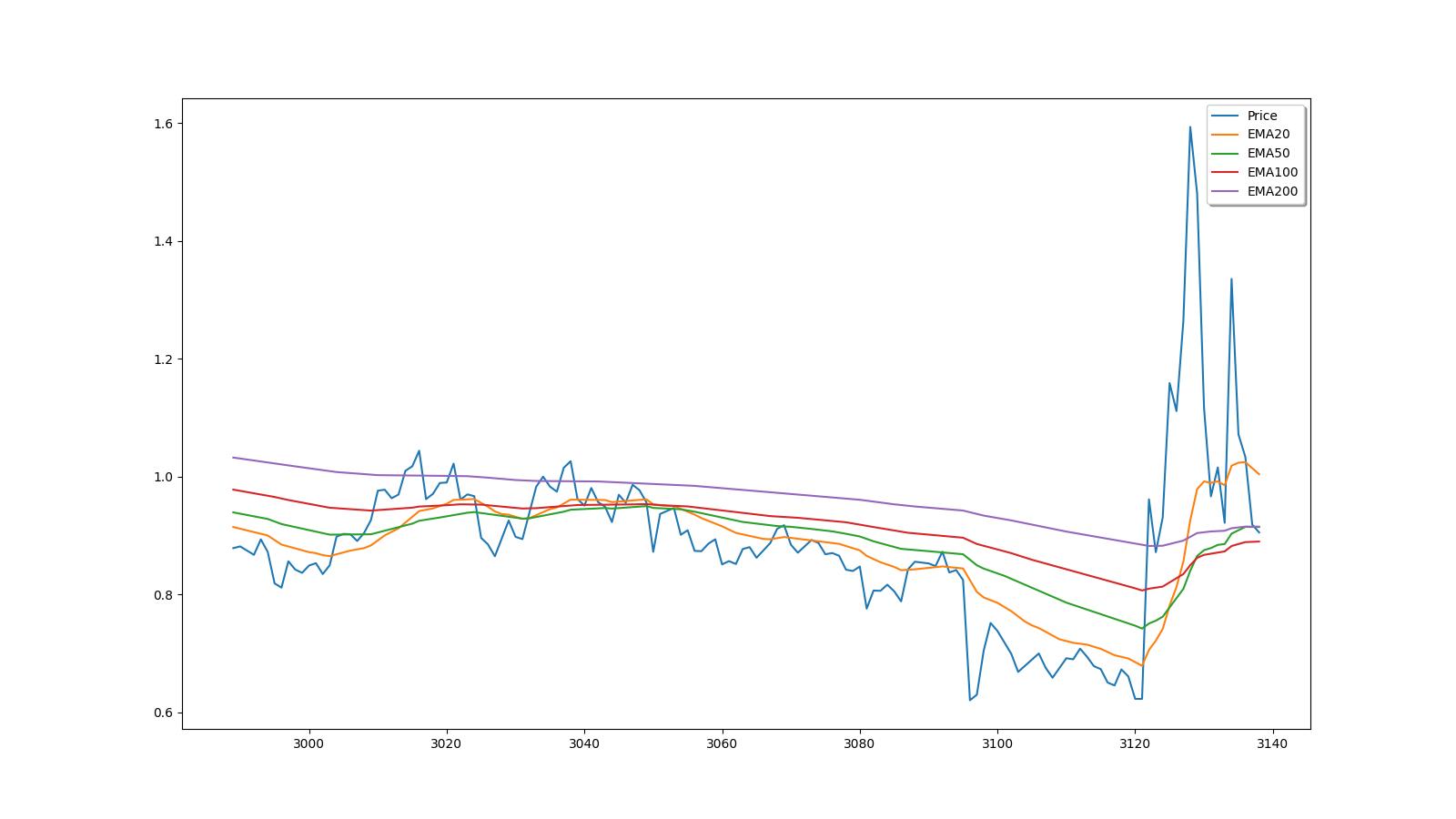 ナノ Exponential Moving Averages