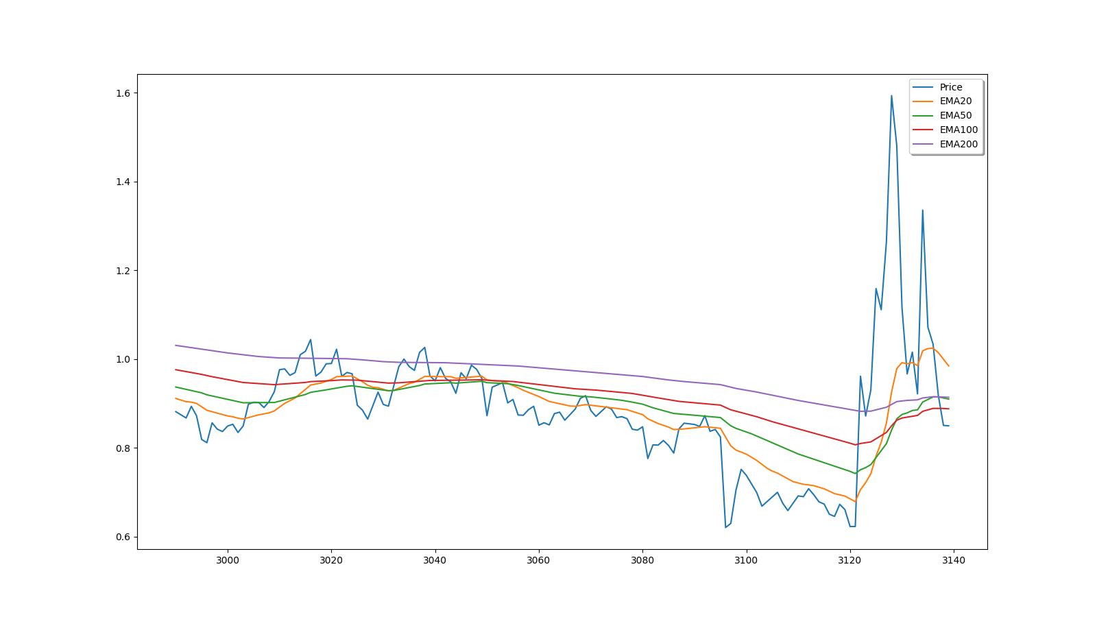 Nano Exponential Moving Averages