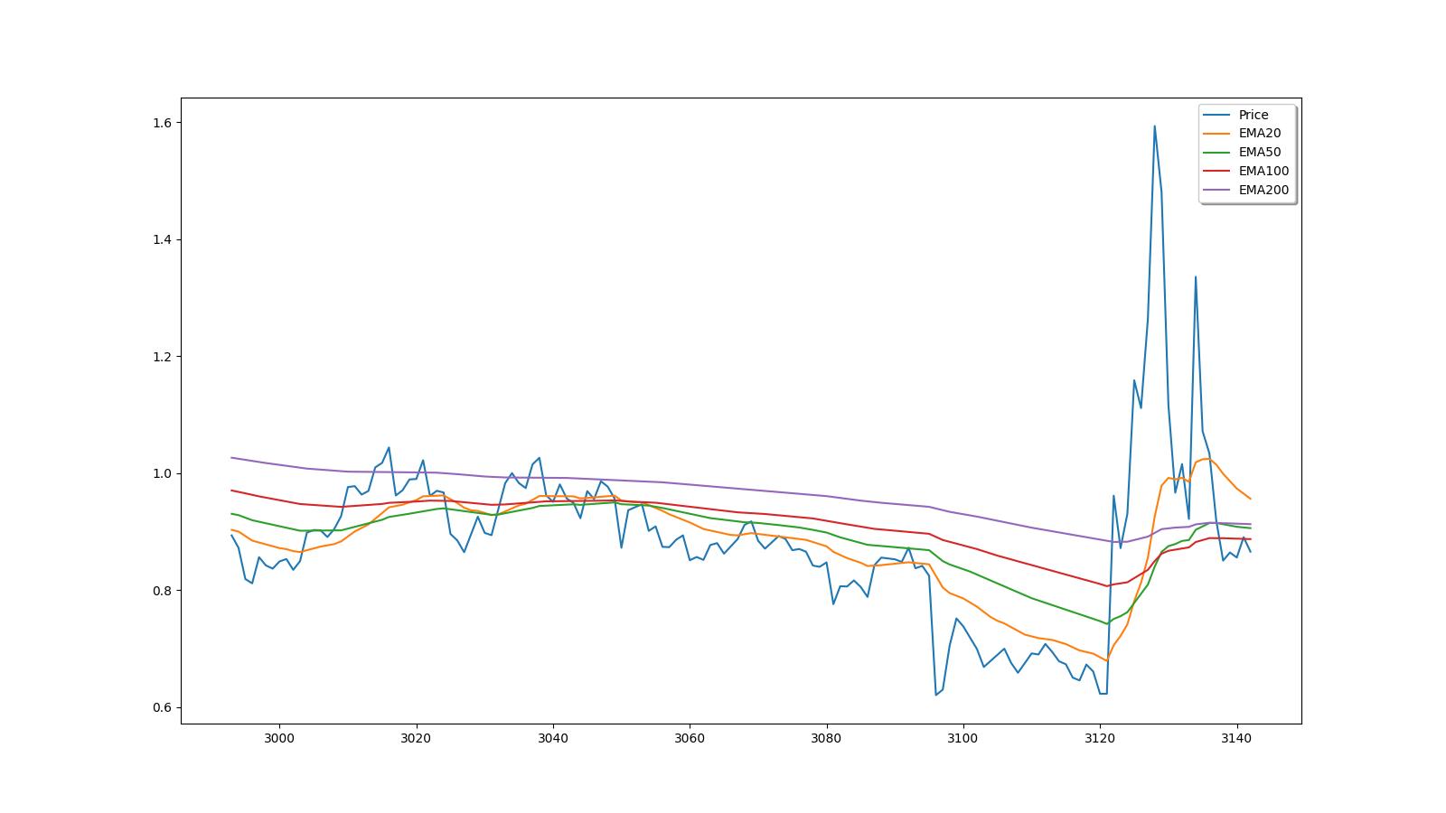 Nano Exponential Moving Averages