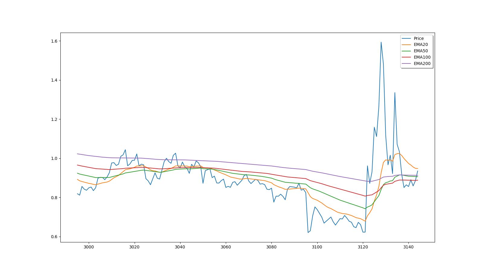 Nano Exponential Moving Averages