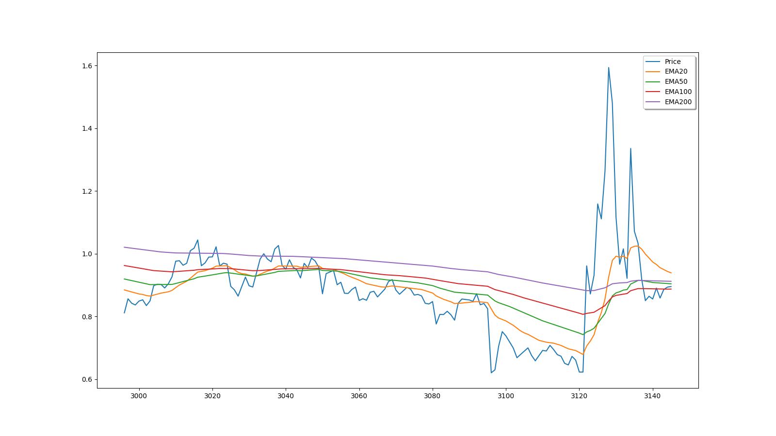 ナノ Exponential Moving Averages