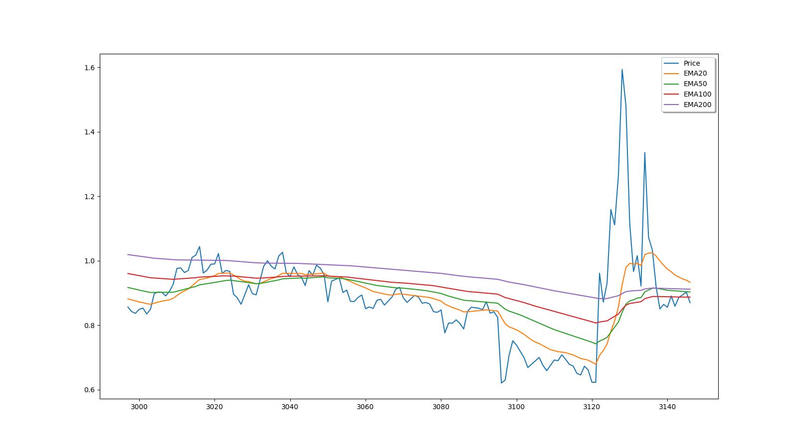 Nano Exponential Moving Averages