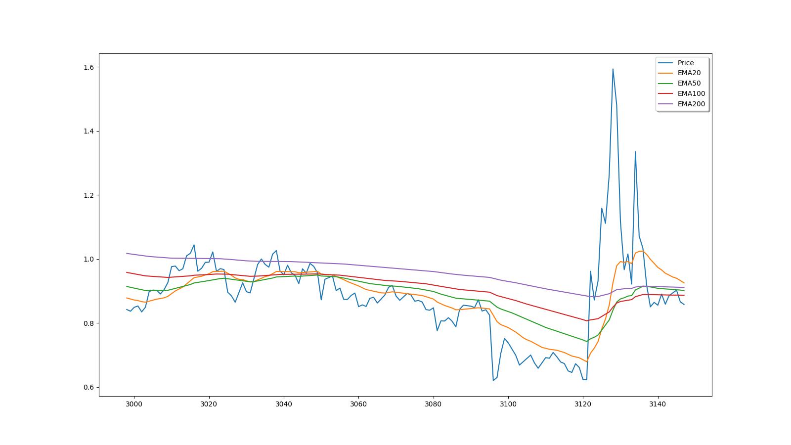 Nano Exponential Moving Averages