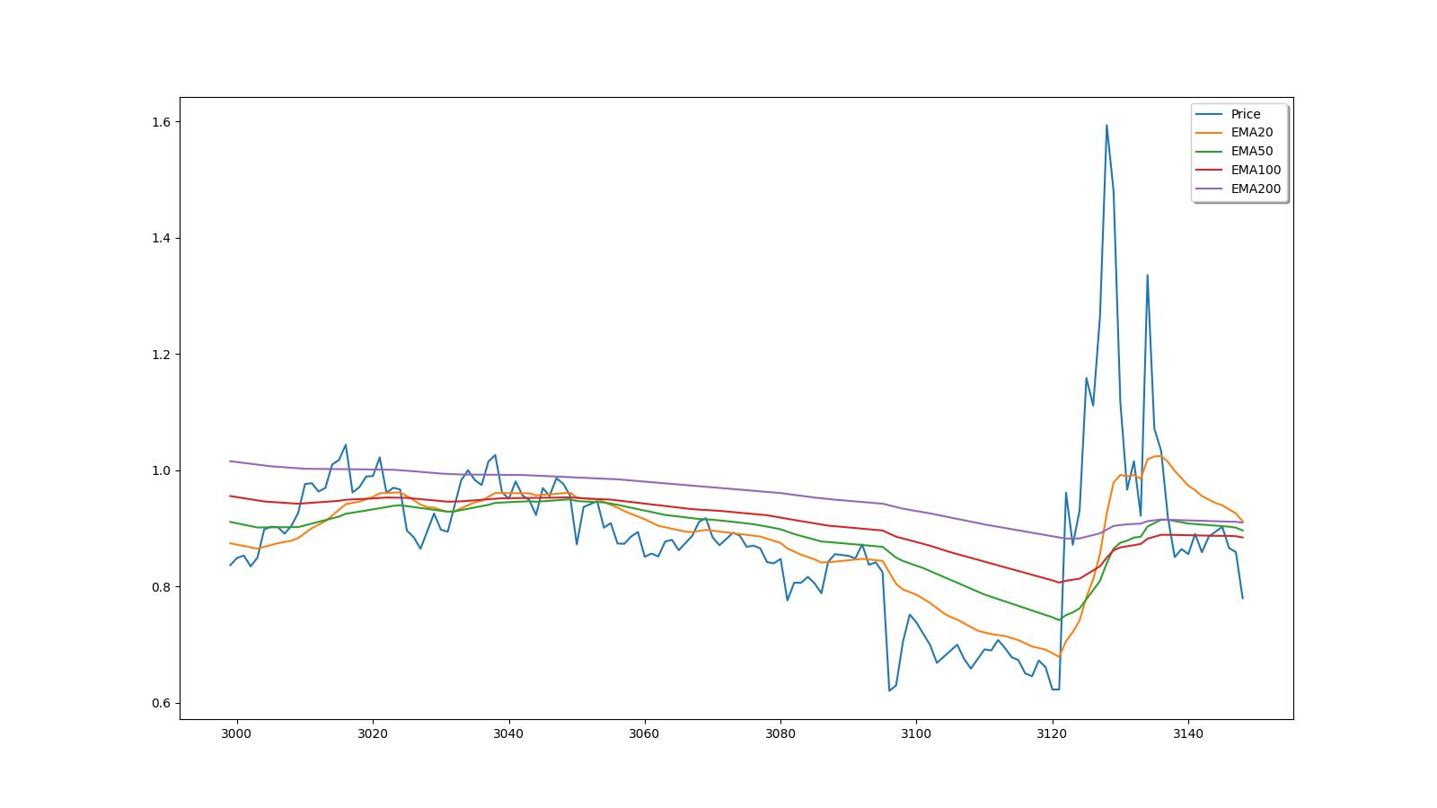 ナノ Exponential Moving Averages