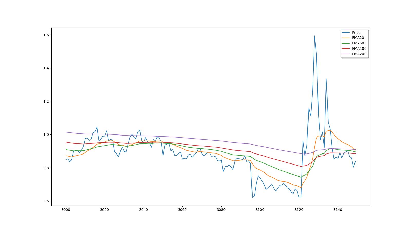 Nano Exponential Moving Averages