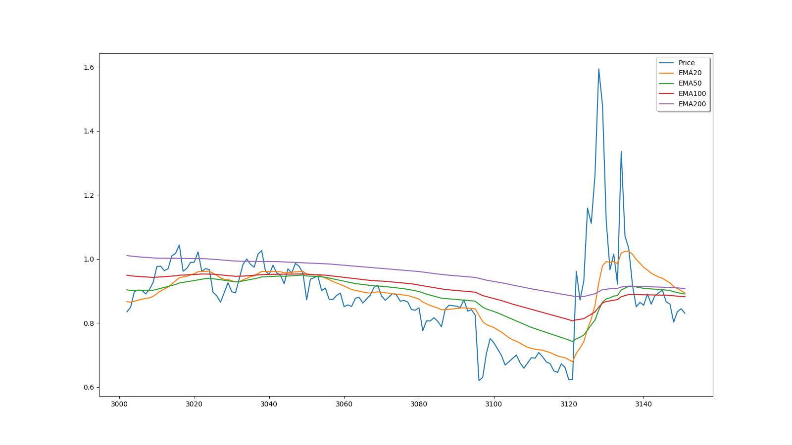 Nano Exponential Moving Averages