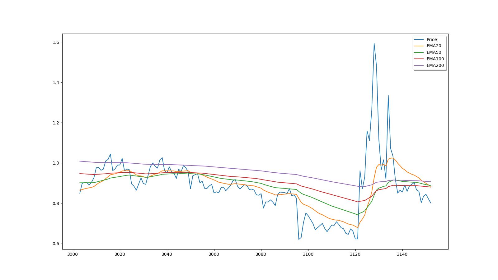 Nano Exponential Moving Averages