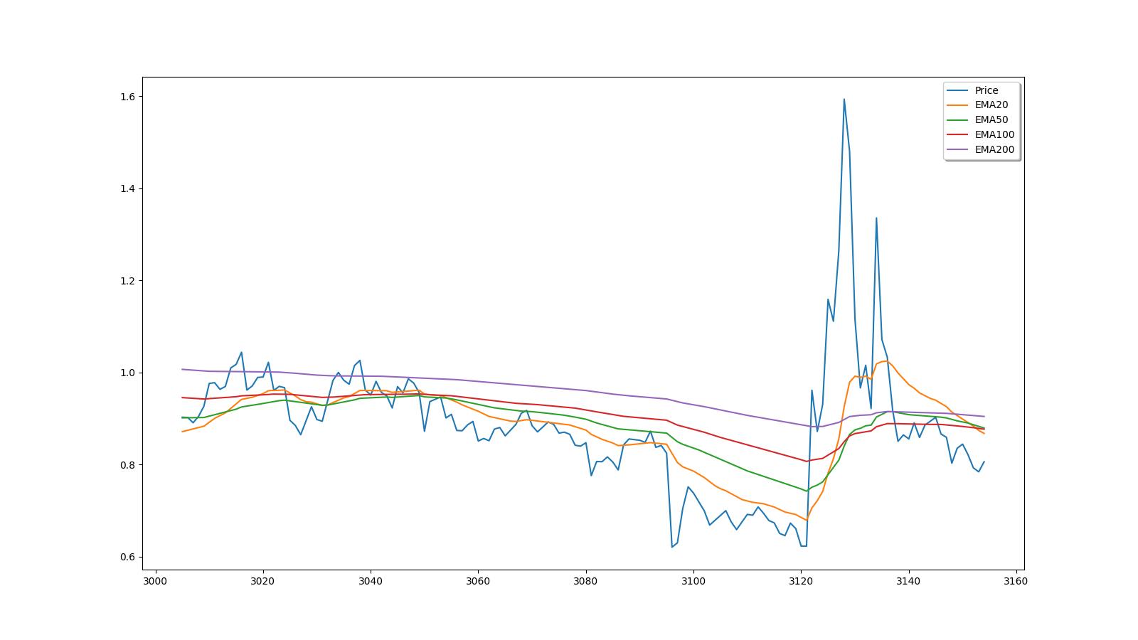 ナノ Exponential Moving Averages