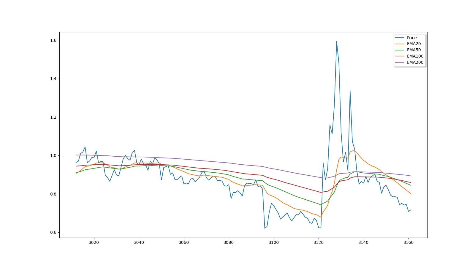Nano Exponential Moving Averages