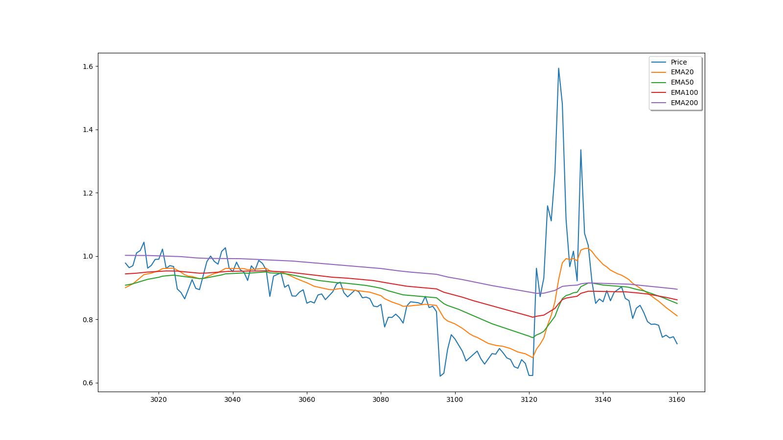 Nano Exponential Moving Averages