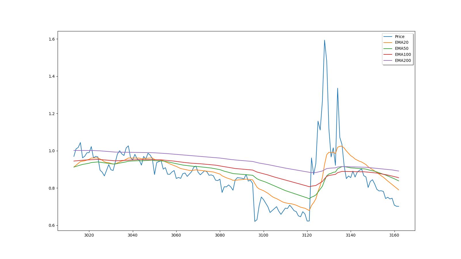 Nano Exponential Moving Averages