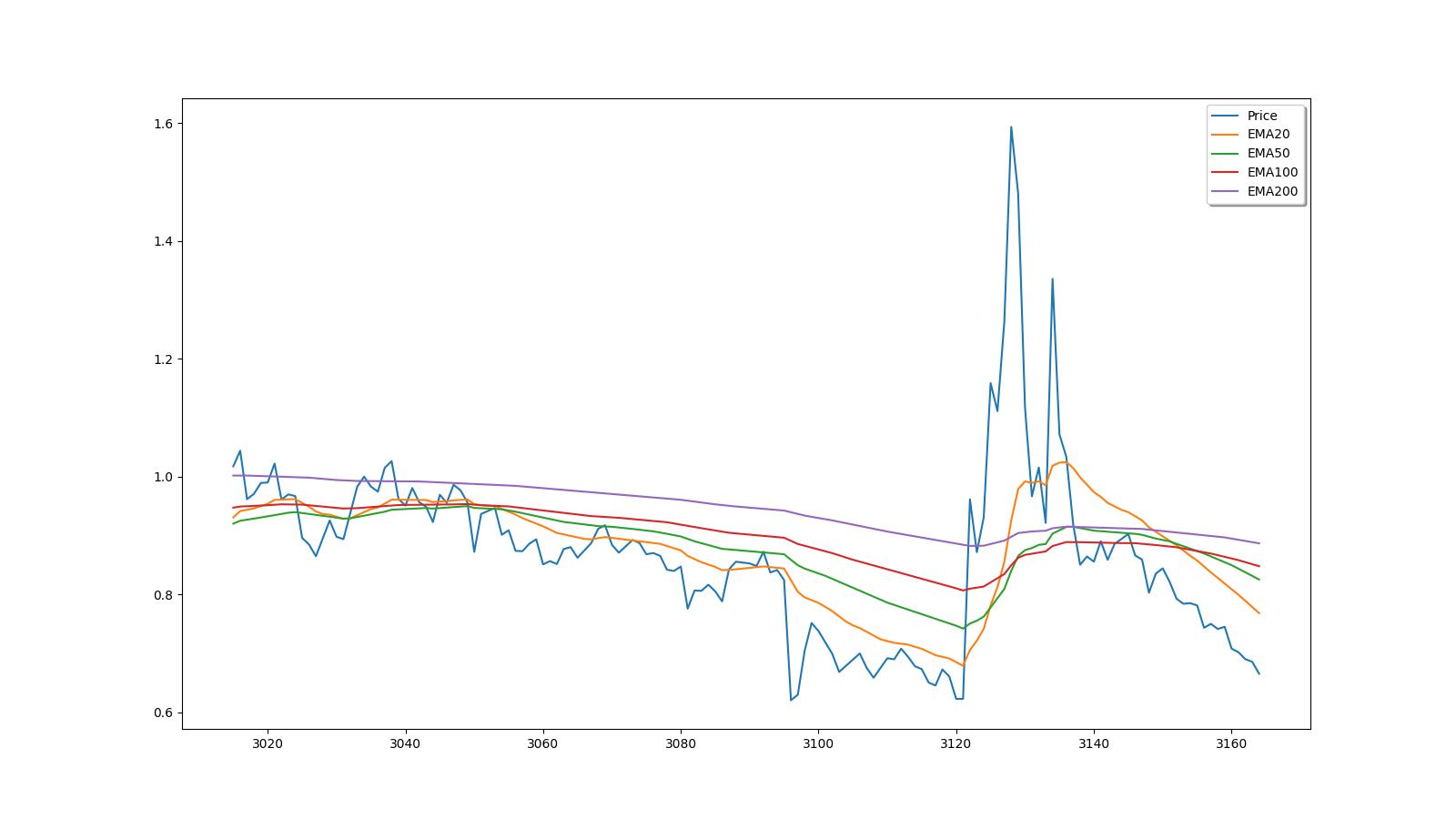 Nano Exponential Moving Averages