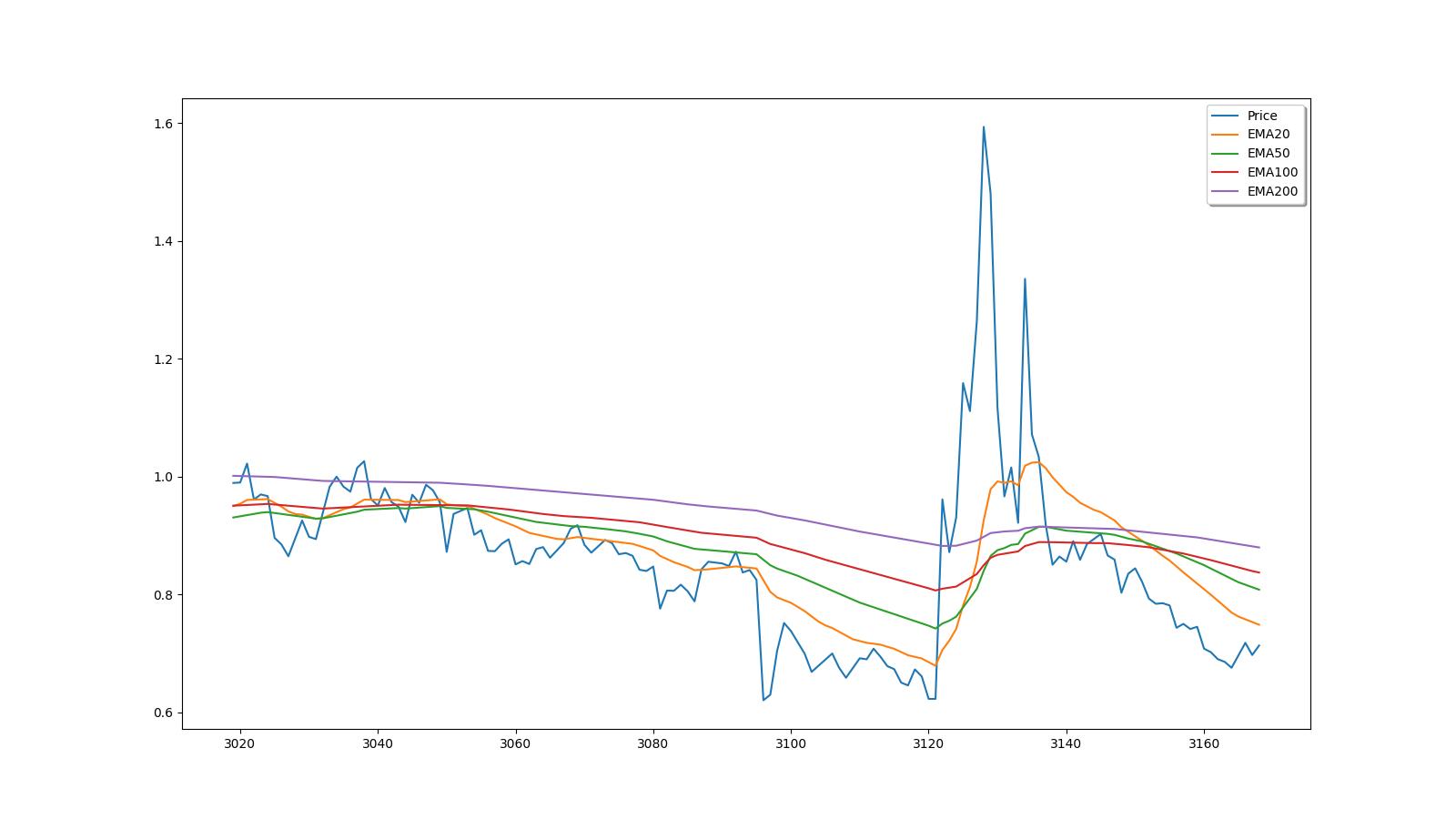 Nano Exponential Moving Averages