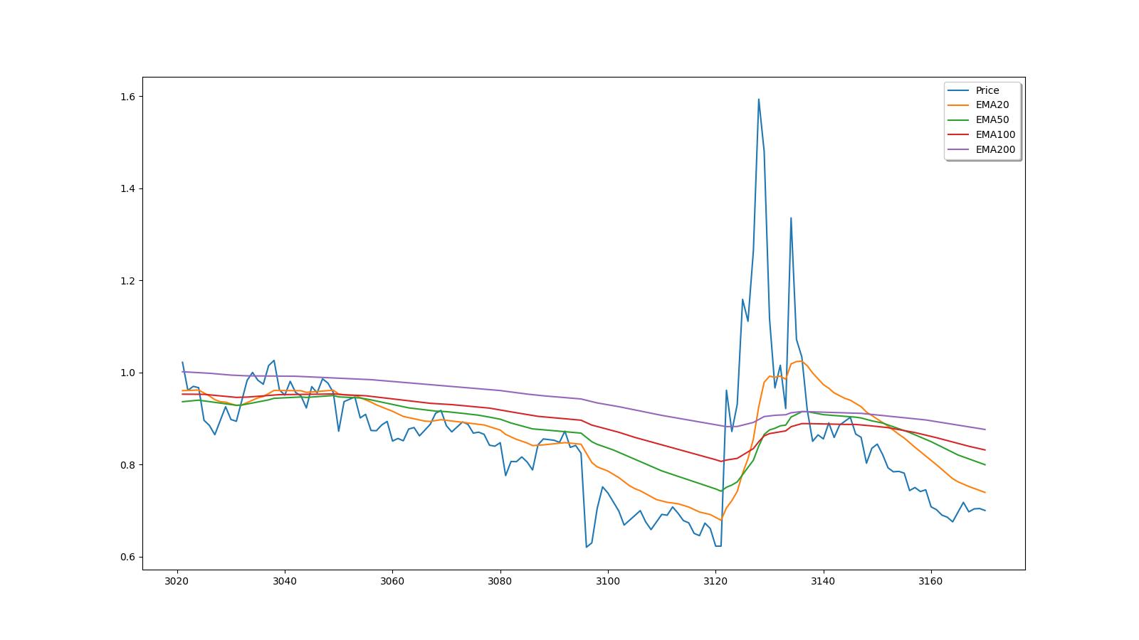 Nano Exponential Moving Averages