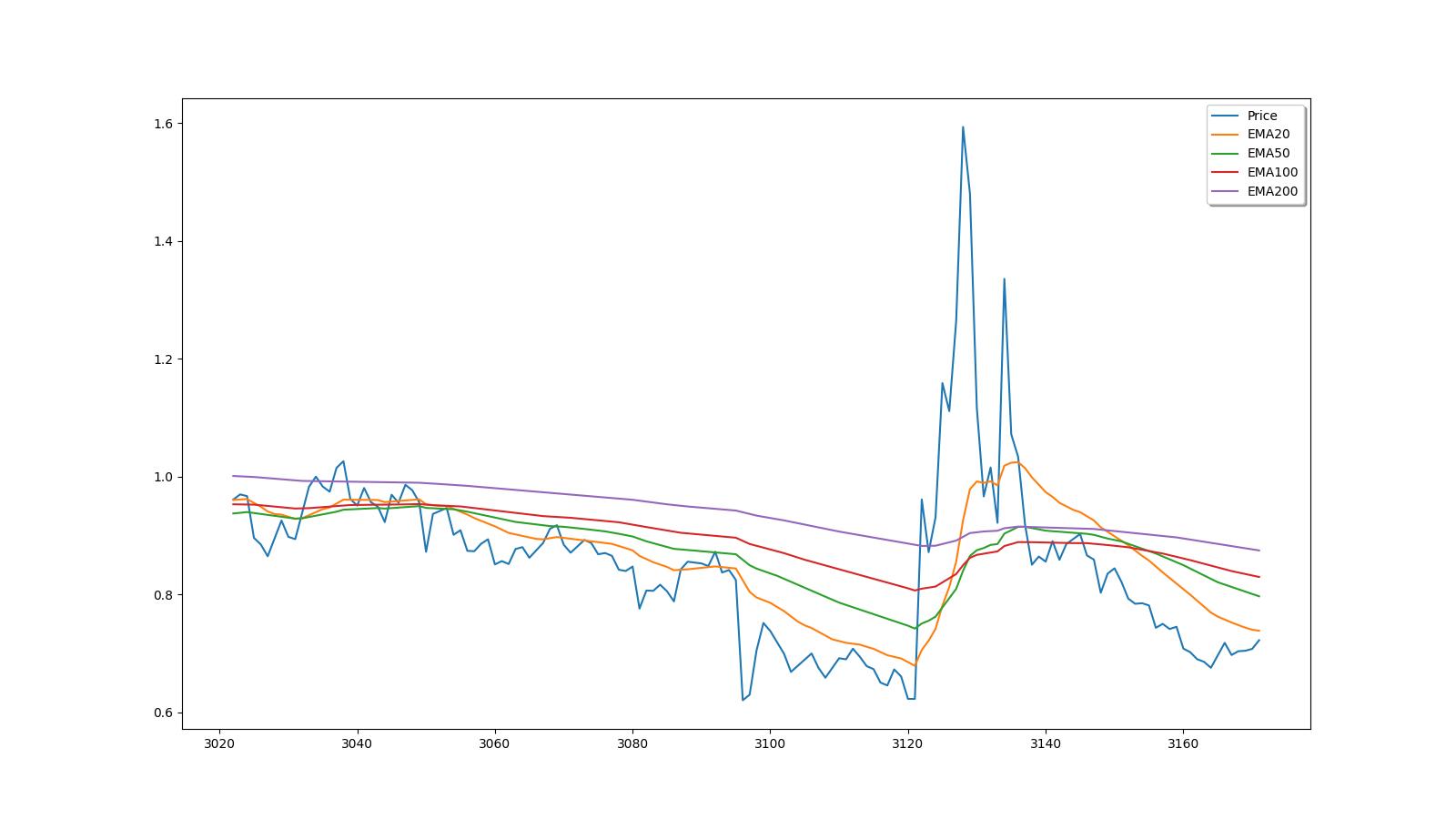 Nano Exponential Moving Averages