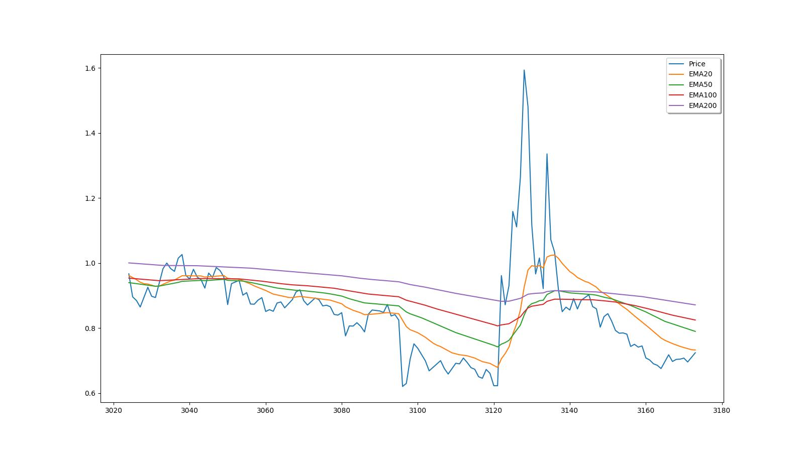 Nano Exponential Moving Averages