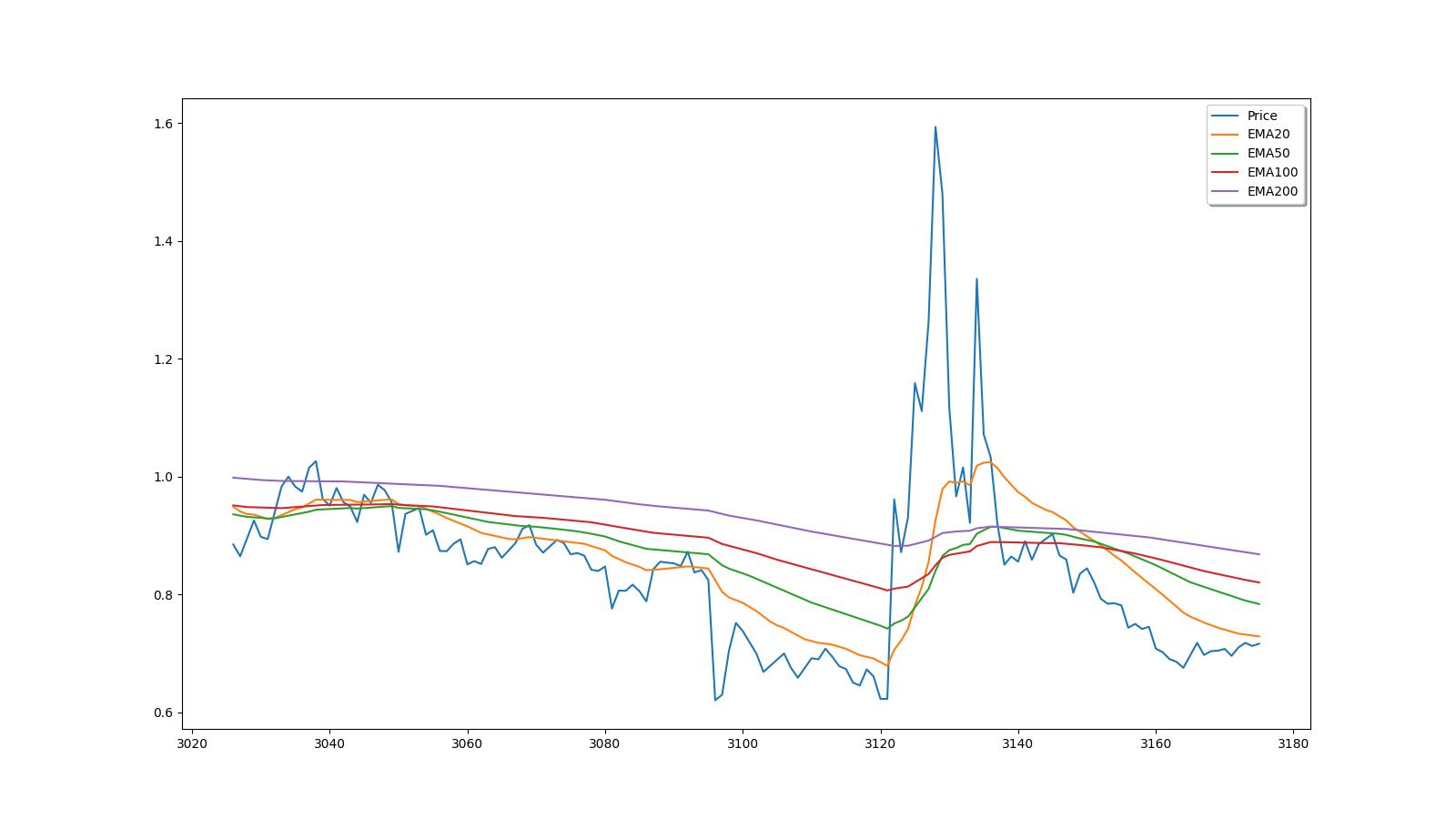 Nano Exponential Moving Averages