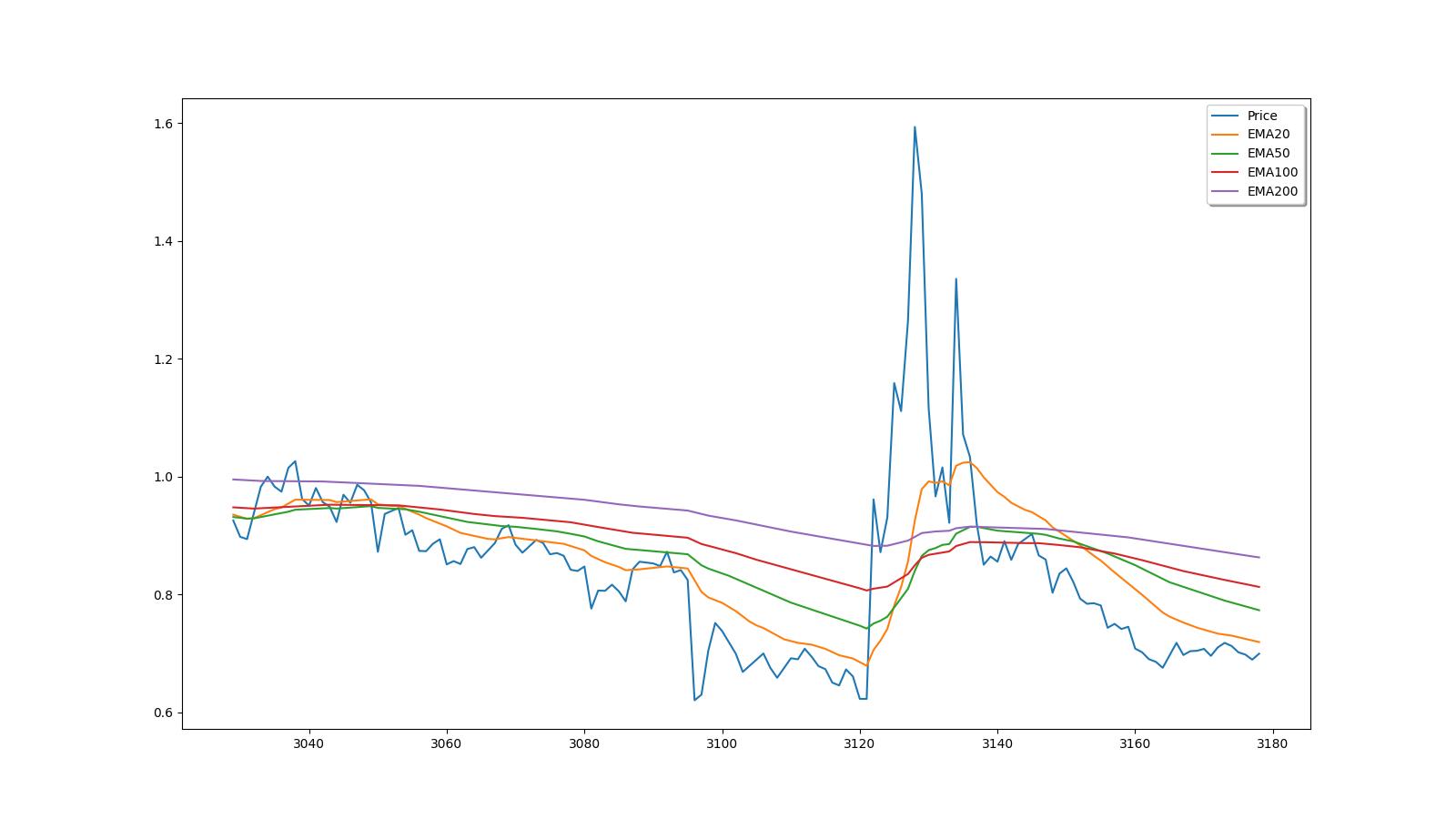 Nano Exponential Moving Averages