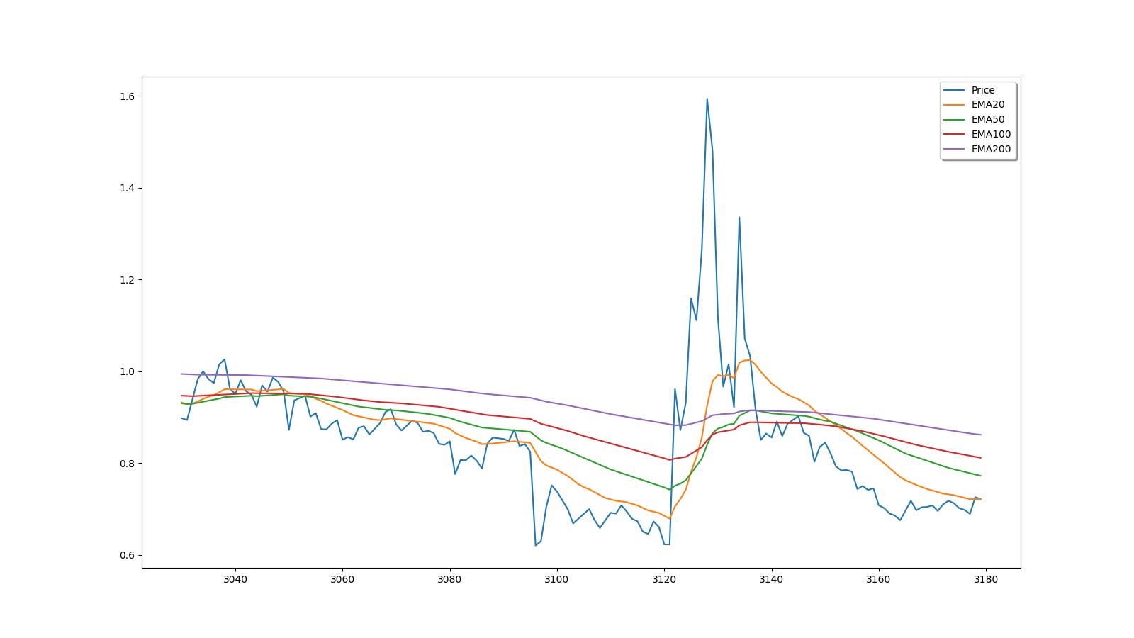 Nano Exponential Moving Averages