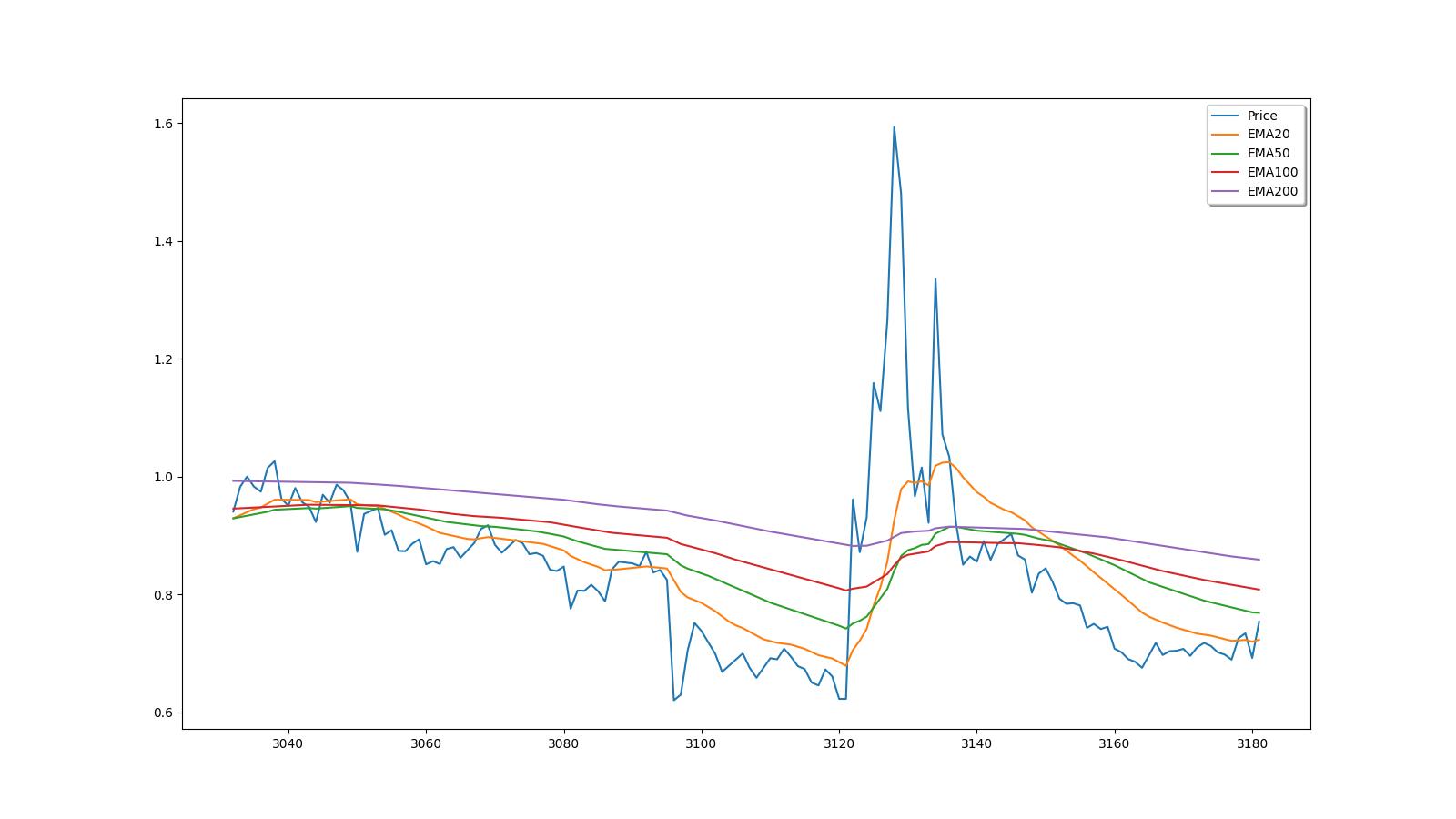 Nano Exponential Moving Averages