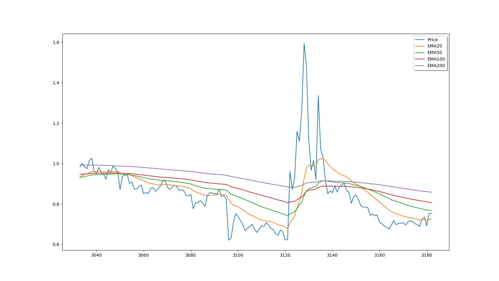 纳米币 Exponential Moving Averages