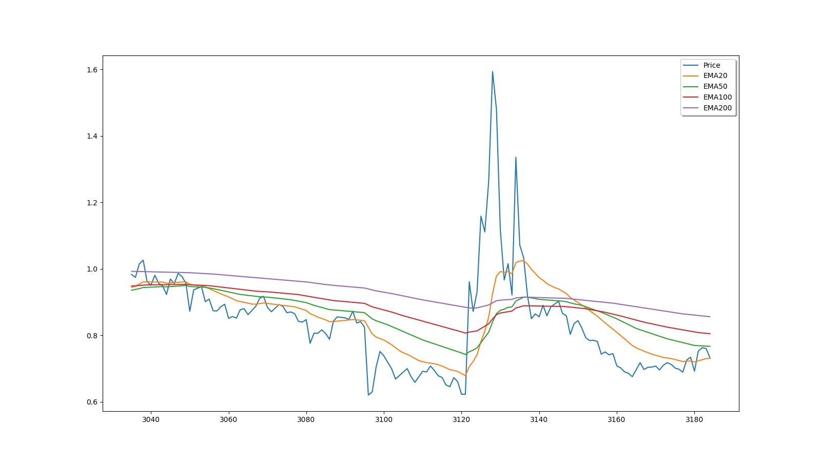 Nano Exponential Moving Averages
