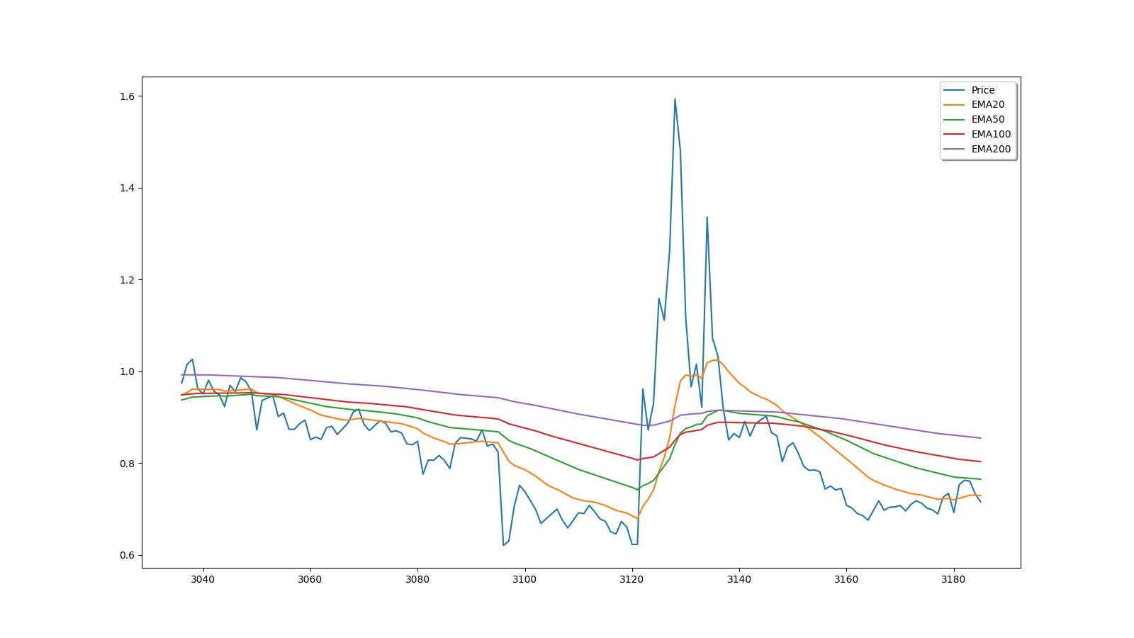 Nano Exponential Moving Averages