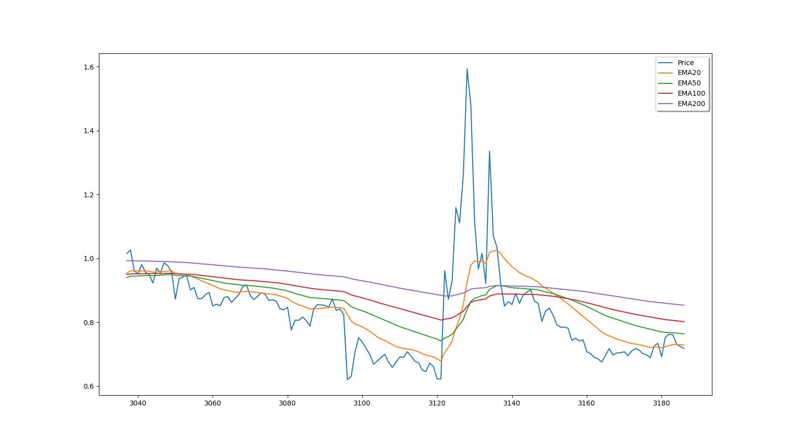 Nano Exponential Moving Averages